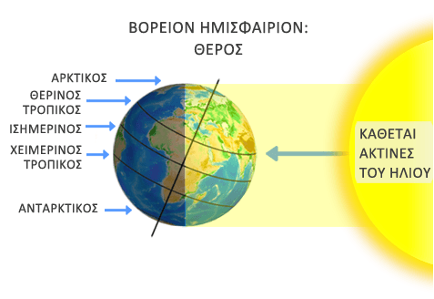 ΟΥΡΑΝΙΑ ΣΦΑΙΡΑ: ΠΑΡΑΛΛΗΛΟΙ, ΛΟΞΟΙ, ΚΑΙ ΚΑΤΑΚΟΡΥΦΟΙ ΚΥΚΛΟΙ - ΑΣΤΡΟΛΟΓΙΚΟΝ