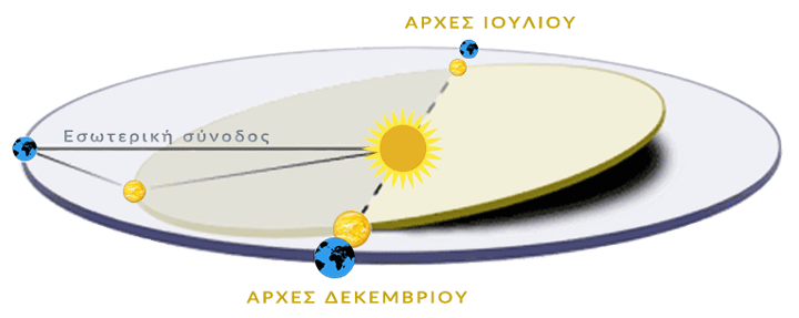 Ο ΠΛΑΝΗΤΗΣ ΑΦΡΟΔΙΤΗ, ΒΑΣΙΚΑ ΣΤΟΙΧΕΙΑ ΑΣΤΡΟΝΟΜΙΑΣ - ΑΣΤΡΟΛΟΓΙΚΟΝ