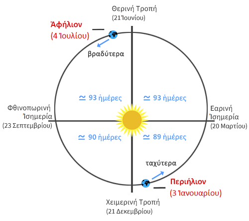 Ο ΗΛΙΟΣ ΣΤΗΝ ΑΣΤΡΟΝΟΜΙΑ, ΒΑΣΙΚΑ ΣΤΟΙΧΕΙΑ - ΑΣΤΡΟΛΟΓΙΚΟΝ