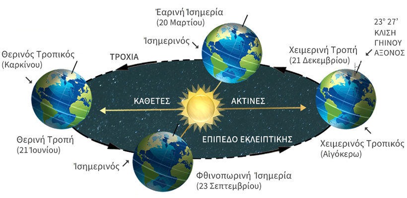 Ο ΗΛΙΟΣ ΣΤΗΝ ΑΣΤΡΟΝΟΜΙΑ, ΒΑΣΙΚΑ ΣΤΟΙΧΕΙΑ - ΑΣΤΡΟΛΟΓΙΚΟΝ