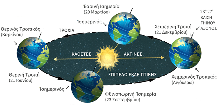 Ο ΗΛΙΟΣ ΣΤΗΝ ΑΣΤΡΟΝΟΜΙΑ, ΒΑΣΙΚΑ ΣΤΟΙΧΕΙΑ - ΑΣΤΡΟΛΟΓΙΚΟΝ