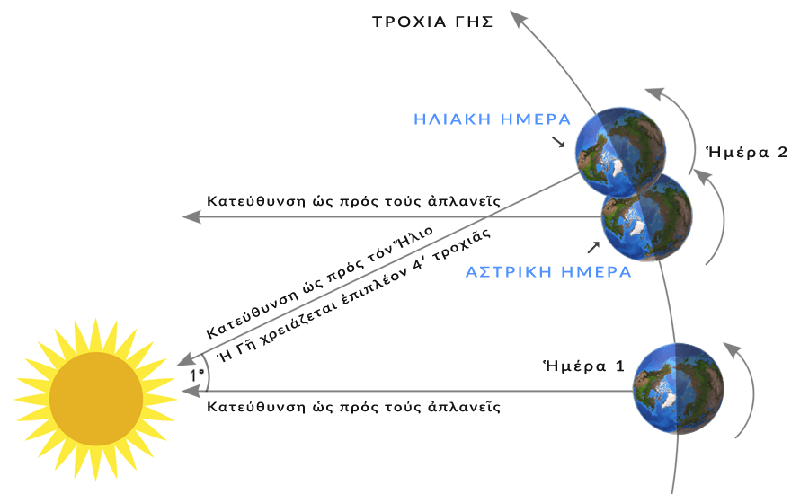 Ο ΗΛΙΟΣ ΣΤΗΝ ΑΣΤΡΟΝΟΜΙΑ, ΒΑΣΙΚΑ ΣΤΟΙΧΕΙΑ - ΑΣΤΡΟΛΟΓΙΚΟΝ