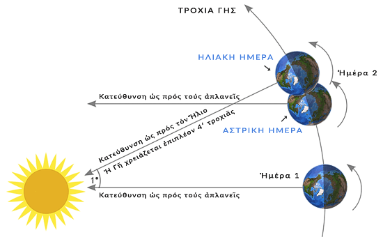 Ο ΗΛΙΟΣ ΣΤΗΝ ΑΣΤΡΟΝΟΜΙΑ, ΒΑΣΙΚΑ ΣΤΟΙΧΕΙΑ - ΑΣΤΡΟΛΟΓΙΚΟΝ