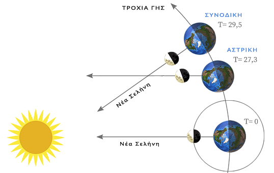 Η ΣΕΛΗΝΗ ΣΤΗΝ ΑΣΤΡΟΝΟΜΙΑ, ΒΑΣΙΚΑ ΣΤΟΙΧΕΙΑ - ΑΣΤΡΟΛΟΓΙΚΟΝ